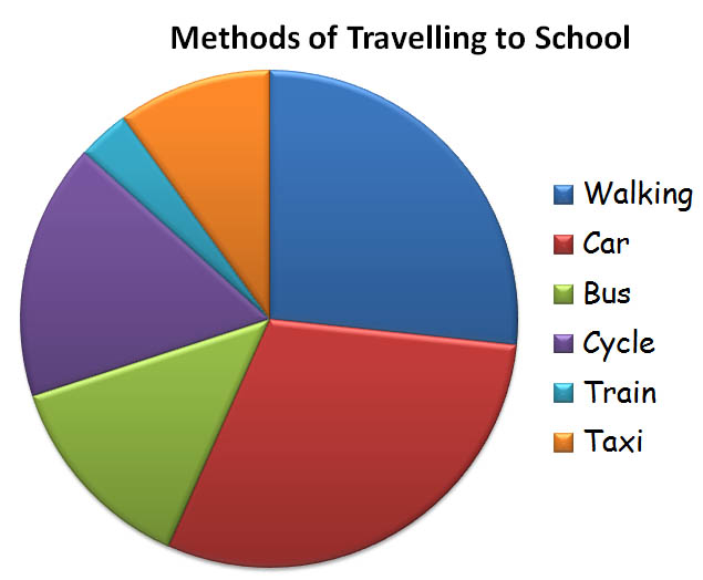 How To Draw A Pie Chart From A Frequency Table Online Shopping